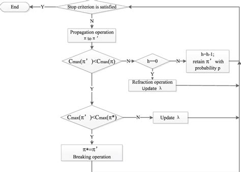 Framework Of The Single Water Wave Optimization Swwo Algorithm