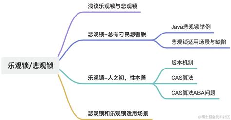 通俗易懂讲乐观锁与悲观锁浅谈乐观锁与悲观锁 乐观锁和悲观锁是java并发编程中的两个概念。使用乐观锁和悲观锁可以解决并发 掘金