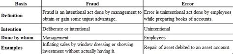 Solved Distinguishing Between The Terms Errors And Fraud What Is