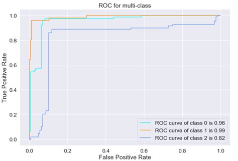 Multiclass Logistic Regression And Genomics By Neda Jabbari Medium