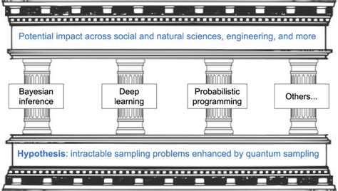 Sampling Applications In Ml As An Opportunity For Quantum Computers Download Scientific