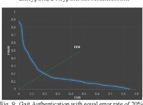Figure 1 From A Novel Framework For User Authentication And Data