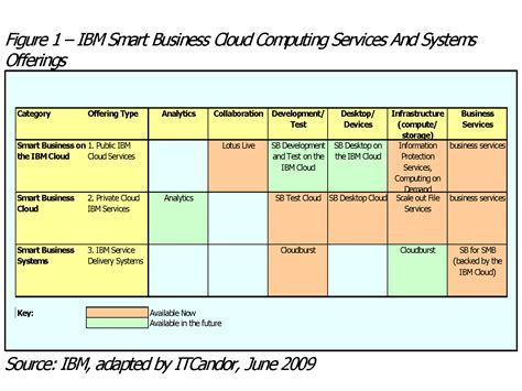 IBM Interpreting Its Gamut Of Cloud Computing Offerings ITCandor