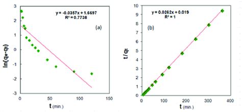 Kinetic Models A Pfo B Pso Download Scientific Diagram