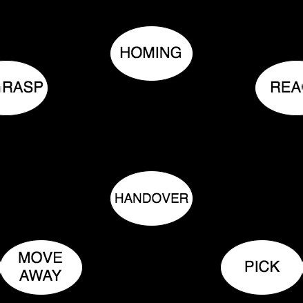 The System Is Controlled By A Finite State Machine Each State Download Scientific Diagram