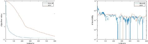 Figure 4 From A Momentum Based Linearized Augmented Lagrangian Method