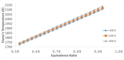 Flames Temperature At Various Equivalence Ratio Download Scientific