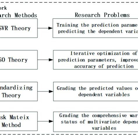 Analytical Framework For The Research Methods And Research Problems Download Scientific Diagram