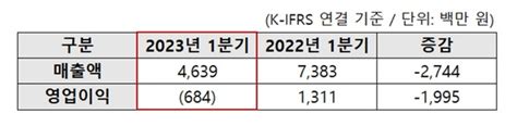 줌인터넷 1분기 매출 37 감소한 46억 적자 전환