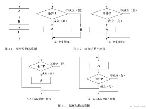 C语言——算法与程序设计基础c语言 常用基础算法与程序设计 Csdn博客