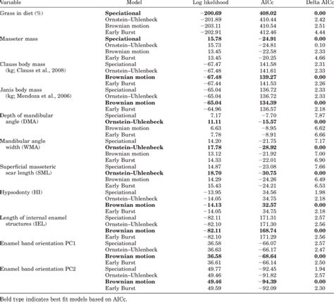Summary Of Evolutionary Model Fits Download Table