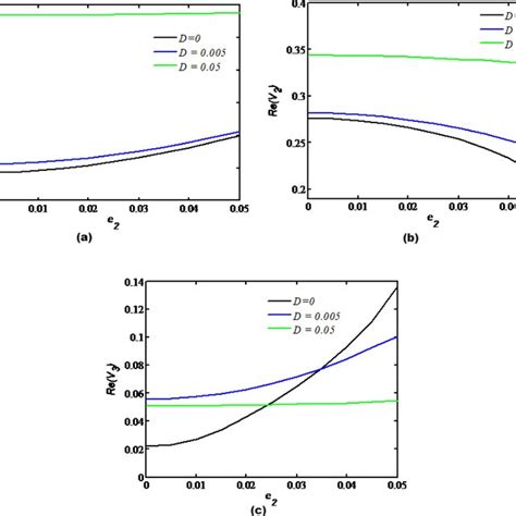 Ac The Speeds Of Plane Waves Versus Diffusive Nonlocal Parameter