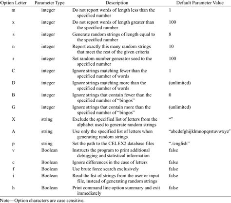 Summary Of The Command Line Options Download Table