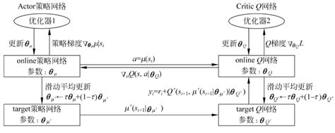 强化学习：确定性策略梯度（ddpg） Csdn博客