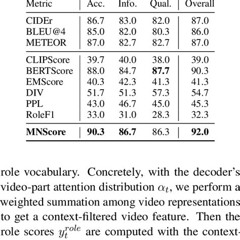 Accuracy Of Metrics In Terms Of Their Assess Ment Of The Candidate Download Scientific Diagram
