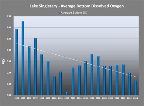 Dissolved Oxygen Graph