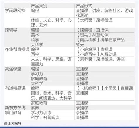 “双减”之后，在线教育如何转型？谁会是最后赢家？转型三大赛道：高中辅导、素质教育和成人职业教育腾讯新闻