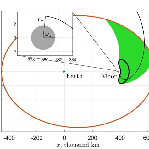 Sample Ballistic Capture Trajectory With The Closest Lunar Approach Of Download Scientific