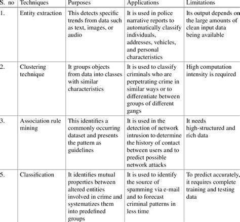 Data Mining Techniques And Their Feature Download Scientific Diagram