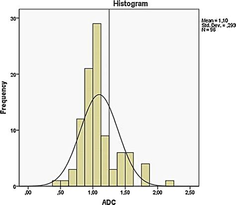 Adc Values Histogram Adc Values Do Not Follow A Normal Distribution Download Scientific Diagram