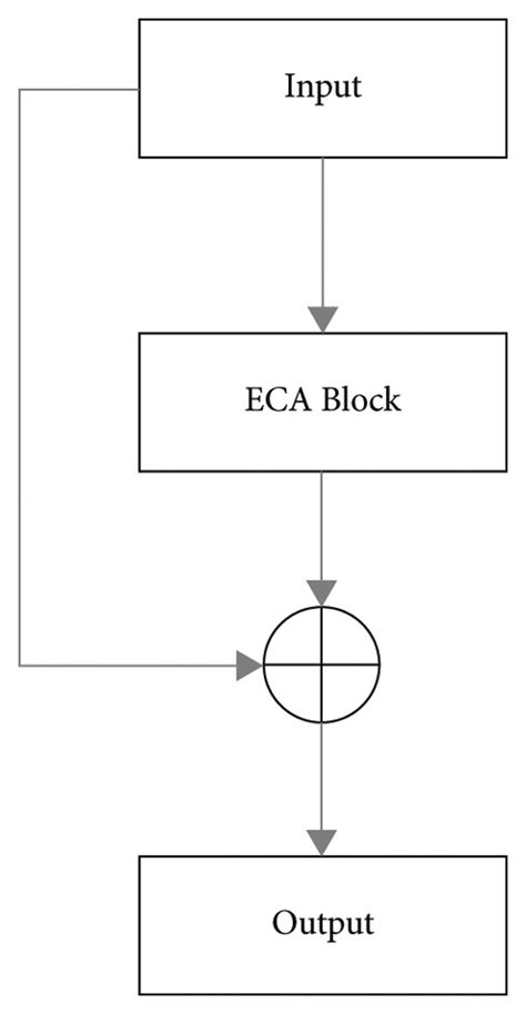 model structure a eca block structure b network structure