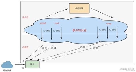 高性能网络编程之 Reactor 网络模型彻底搞懂本文已参与新人创作礼活动一起开启掘金创作之路 前言 网络框 掘金