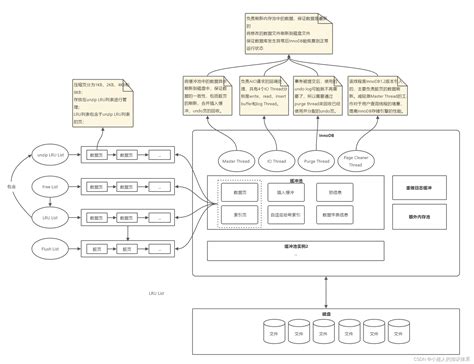 03nodb体系架构 innodb 体系架构 csdn博客