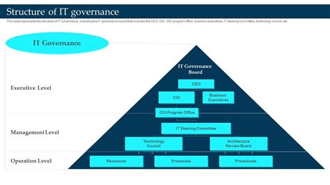 Structure Of It Governance Enterprise Governance Of Information Technology Egit Ppt Template