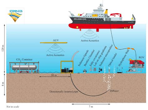Schematic Illustrating The Stemm Ccs Controlled Co 2 Release Experiment Download Scientific
