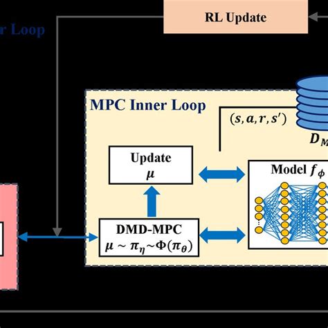 3 The Proposed Hierarchical Structure Of Dynamic Mirror Descent Download Scientific Diagram