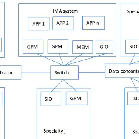 Specific Architecture Of Integrated Avionics System Download