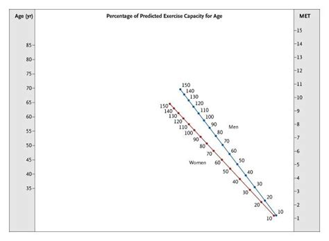 West Nomogram Chart Ponasa