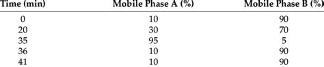 The Gradient Elution Program Of The Mobile Phase Download Scientific Diagram