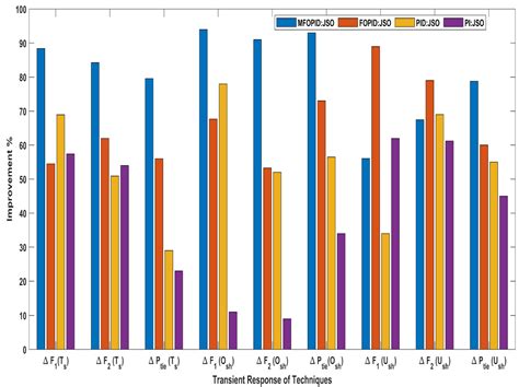 Modified Fopid Controller For Frequency Regulation Of A Hybrid Interconnected System Of