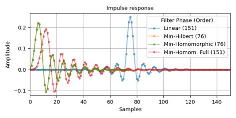 最小相位 — Scipy V1140 手册 Scipy 中文