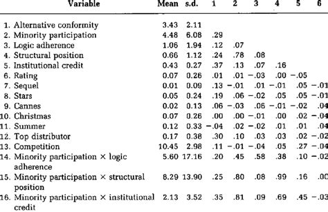 Pairwise Correlations And Summary Statistics Download Table