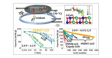 Tailoring Electrodeelectrolyte Interfaces In Lithium Ion Batteries