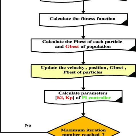 the flowchart of the pso pi control system download scientific diagram