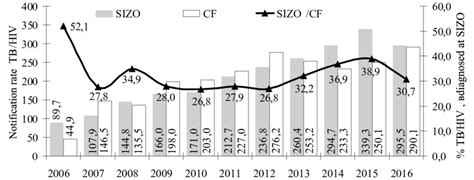 The Dynamics Of Tb Hiv Notification Rates In Pretrial Detention Download Scientific Diagram