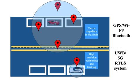 Implementing An Rtls System Effectively 10 Essentials To Know