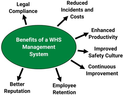 Whs Management System My Safety Works