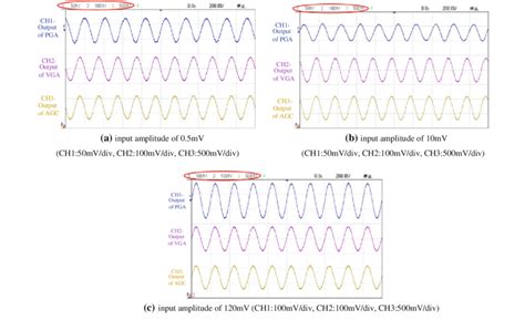 The Measured Transient Plots Of The Agc With Different Amplitudes Of