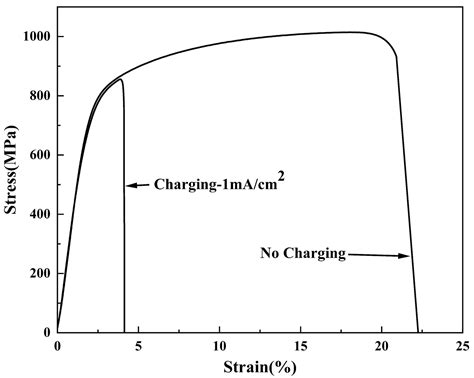 Hydrogen Embrittlement Behavior Of A Commercial Qp980 Steel