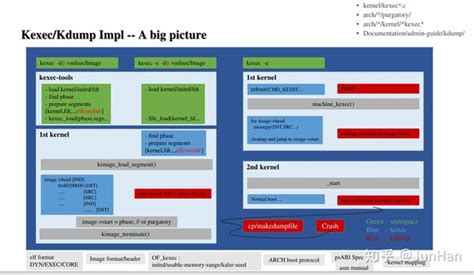 Kdump和kexec以及crash的简单使用 知乎