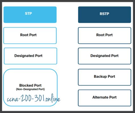 Evolution Of STP CCNA 200 301