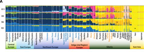 Admixture Plots