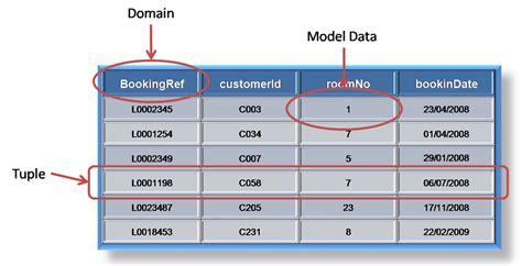 Database Table Design Examples Architecture Home Decor