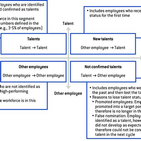 2 Segmentation Of Employees In Different Talent Groups Along Two Axis