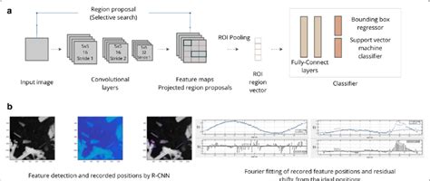 The Proposed Motion Compensation Procedure For Xct A The Architecture