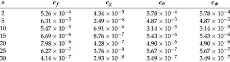 Squared Residual Error Values Subject To The Auxiliary Variables